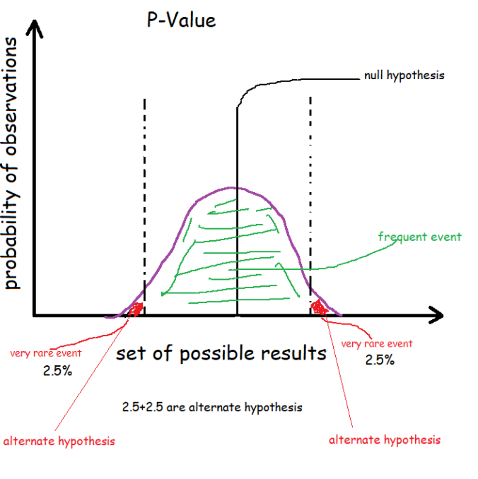 P-Value: An easy guide for P-Value calculation and applications