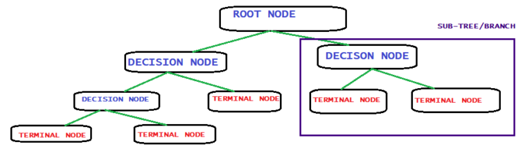 Most simple way to understand decision tree